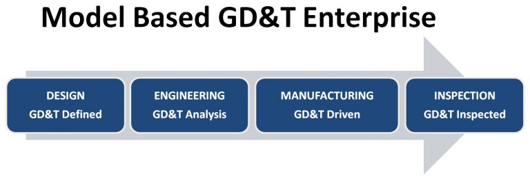 The GD&T Model - 3D Metrology Software, Training and CMMs